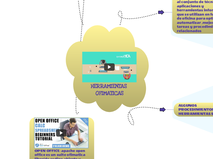 HERRAMIENTAS OFIMATICAS - Mind Map